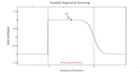 Scaled Sigmoid Scoring Function Download Scientific Diagram