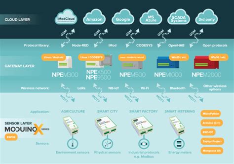 Connection Protocols MQTT Data Management Solutions IoT Industrial Devices
