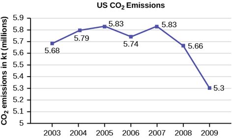 Histograms Frequency Polygons And Time Series Graphs By Openstax