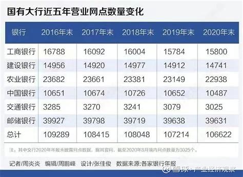 消失的银行网点：银行网点为什么减少，会有什么影响？ 谁都知道银行是最赚钱的行业，大街上往往装修最豪华的都是银行网点。但现在银行网点也在逐渐消失