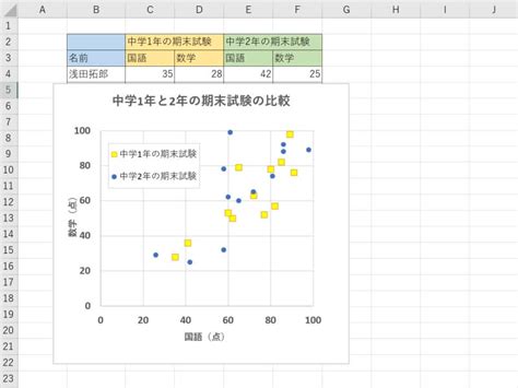 エクセルの散布図の作り方｜複数の図を重ねる・近似曲線の引き方など