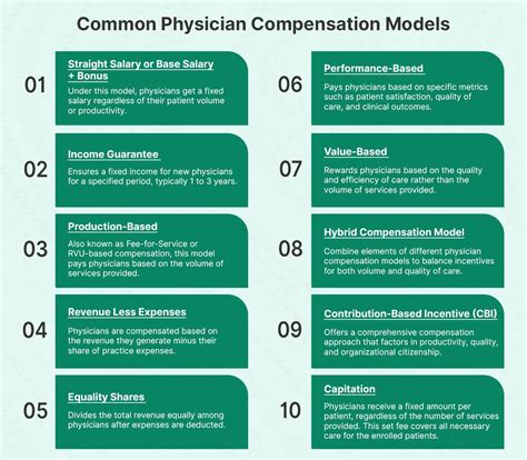 10 Types Of Physician Compensation Models Bmb