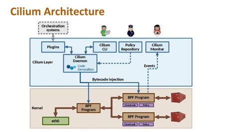 Cilium Bpf And Xdp For Containers Pdf Computer Networking Computing