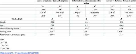 Results Of The Regression Analysis For Performance Avoidance Goals With Download Scientific