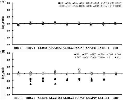 Dna Dosage Profiles Estimated By Mlpa Analysis Ratios On Each Dna