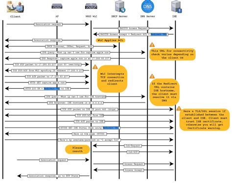 Configure Central Web Authentication On Catalyst 9800 Wlc And Ise Cisco
