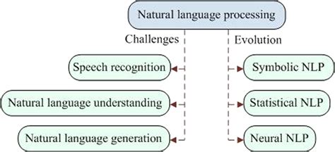 Challenges And Evolution Of Natural Language Processing Download