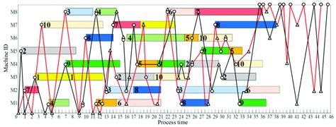 Fjsp Gantt Chart With 2 Agvs Download Scientific Diagram
