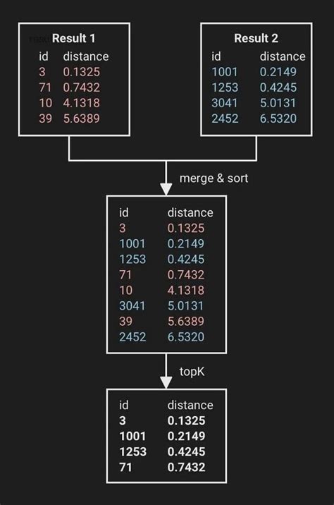 How Does Milvus Schedule Query Tasks Zilliz Blog