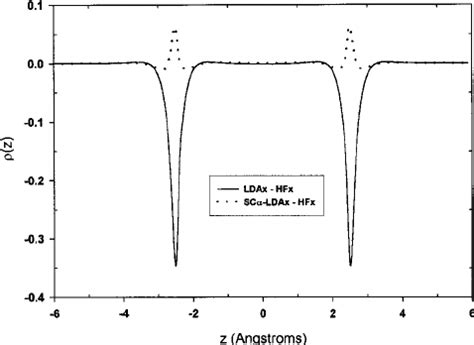 Density Differences Vs Internuclear Coordinate Axis Z In Angstroms Download Scientific