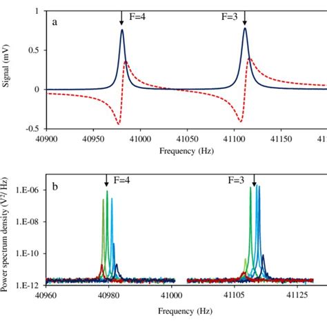 Colour Online A The Spectrum Of The Rf Transition Within The F4