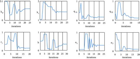 Variation In The Parameters Along The Optimization Process Download