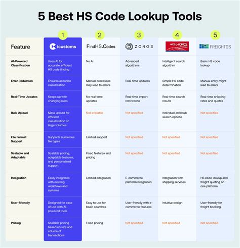 Best HS Code Lookup Tools For International Traders Icustoms