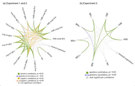 Correlations Between Each Ratio All Experiments And Order
