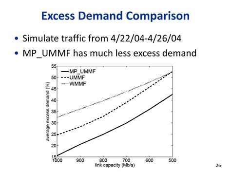 Ppt Optimal Multi Path Routing And Bandwidth Allocation Under Utility Max Min Fairness