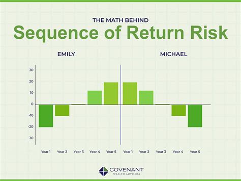 How Sequence Of Return Risk Impacts Your Retirement