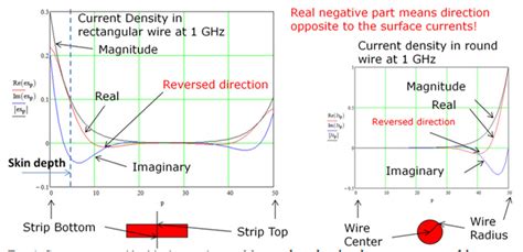 How Interconnects Work Modeling Conductor Loss And Dispersion 2016
