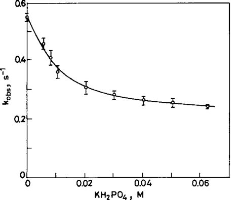 Observed Rate K Obs Variation With Kh 2 Po 4 Concentration At A