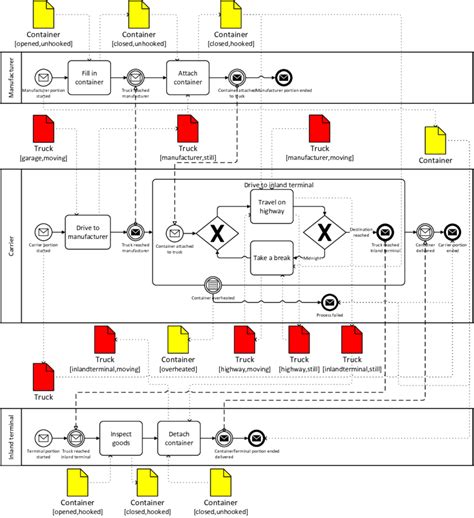 2 BPMN Collaboration Diagram Enriched With Information On The