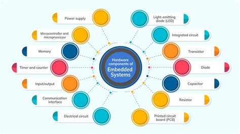 Embedded Systems Design Your Definitive Guide 2025