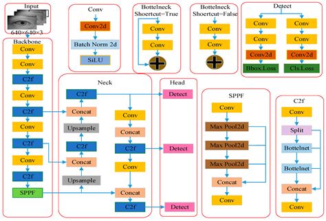 Research On Pupil Center Localization Detection Algorithm With Improved