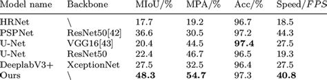 Multi Model Performance Comparison Table Download Scientific Diagram