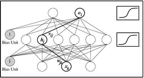 An Mlp Network With One Hidden Layer Symbols X H And O Represent