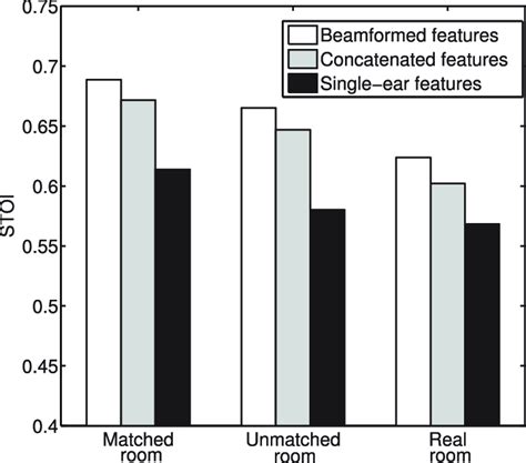 Comparison Of Dnn Based Speech Separation Using Different Spectral
