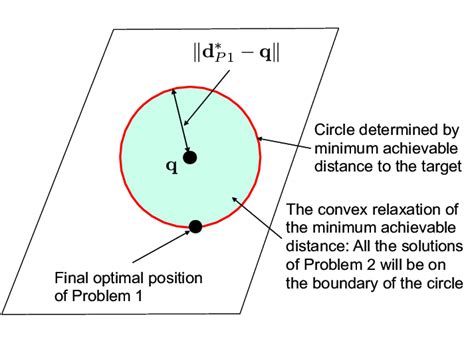 The Illustration Of The Convex Relaxation Of The Final Position In Download Scientific Diagram