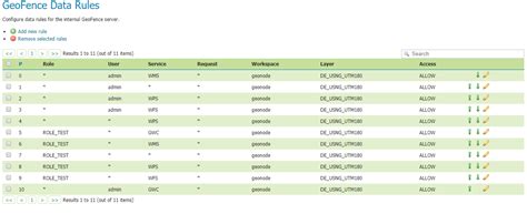 Adding Group Access Makes Layer Public · Issue 3993 · Geonodegeonode · Github