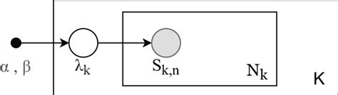 Graphical Model Representation Of The Proposed Model The Boxes Are