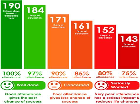 Attendance Impacts Outcomes