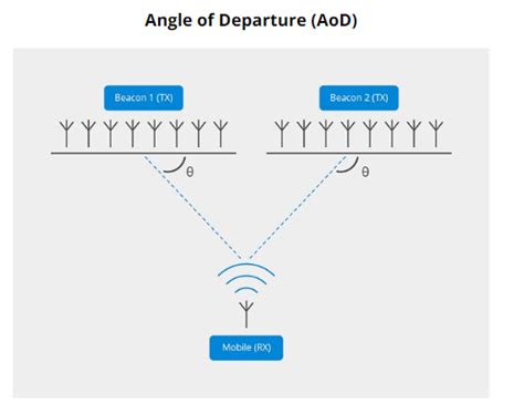 Advanced Bluetooth 5 1 Direction Finding Symmetry Blog Symmetry Electronics