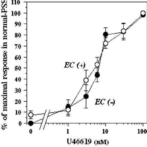 Effect Of Endothelium On U46619 Induced Contractile Responses In Mouse
