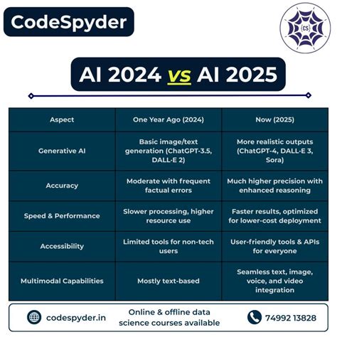 Ai2025 Artificialintelligence Futuretech Codespyder Datascience