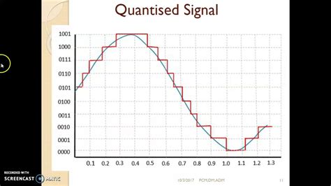 Chapter 5 Quantization Process And Quantization Error YouTube