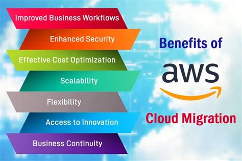 7 Key Business Benefits Migrating To Aws Cloud Platform 1 Improved