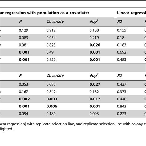 Pairwise Correlations And Covariance Analyses With Population And Download Table