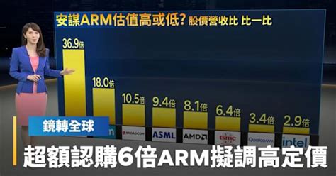 安謀（arm）美國ipo傳獲6倍超額認購 擬提高ipo定價 進一步推升估值達545億美元以上 股價營收比估18倍 將近台積電3倍｜鏡轉全球