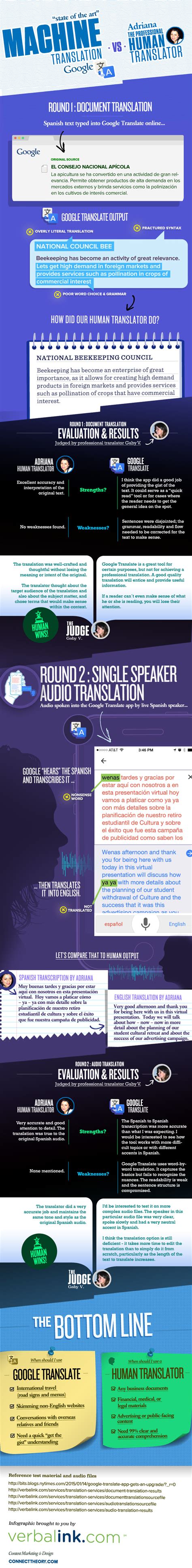 Google Translate Vs Human Translator Infographic