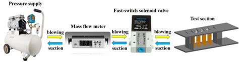 Arrangement Of The Blowing And Suction Systems Download Scientific
