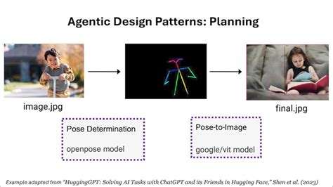 Agentic Design Patterns Part 4 Planning