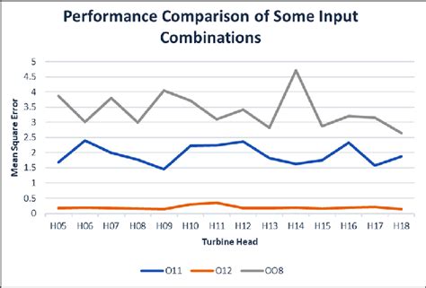 Performance Comparison Of Some Input Combinations For Generator Speed
