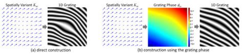 Comparison Of Approaches For Constructing The Spatially Variant 1d Download Scientific Diagram