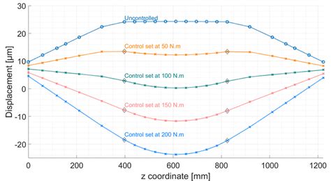Rotor Radial Displacement At 2400 Rpm For Different Control Moments And Download Scientific