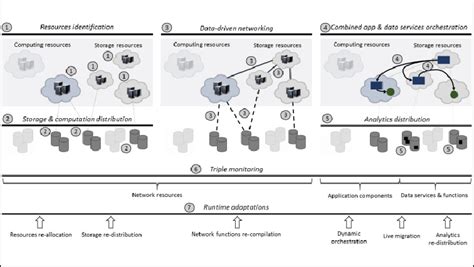 Operation And Runtime Adaptation Of The Complete Environment