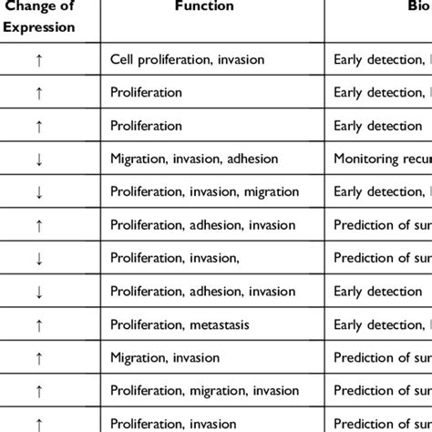 Potential Mirna Biomarkers Of Esophageal Cancer Download Scientific