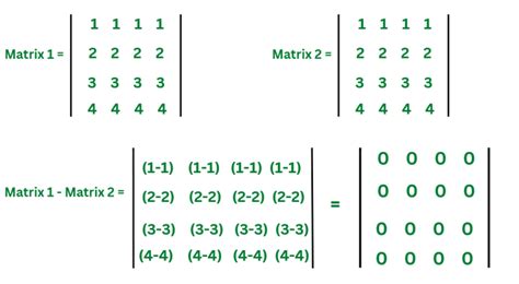 Javascript Program For Subtraction Of Matrices Geeksforgeeks