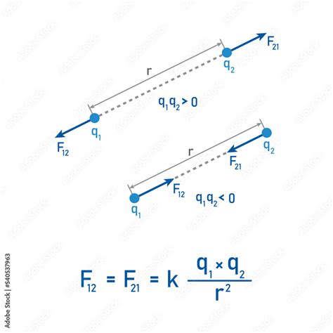 Coulombs Law For Electrostatic Force Between Two Point Charges And