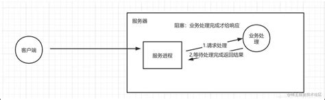 一文读懂的同步、异步，阻塞、非阻塞1、同步异步 同步机制是指发送方发送请求后，需要等待接收方返回响应后，才能发送 掘金